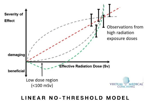 Is It Time to Move Beyond the Linear No-Threshold Theory?
